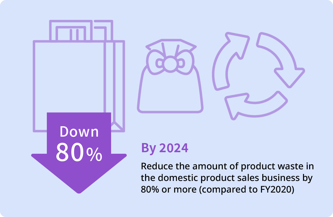Efficient Use of Resources | Environment | Sustainability | Sanrio